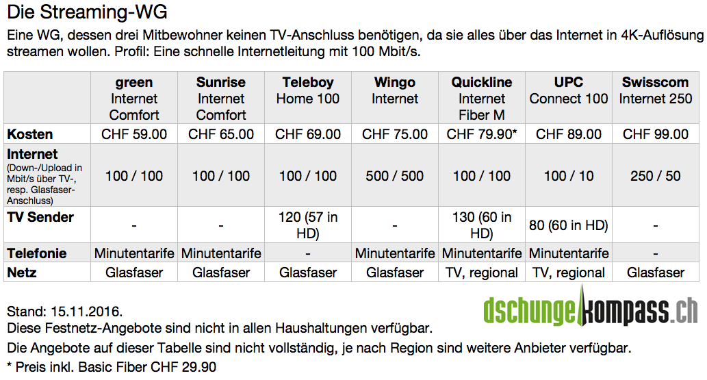 Preisvergleich: Wer hat das günstigste Festnetz-Angebot ...